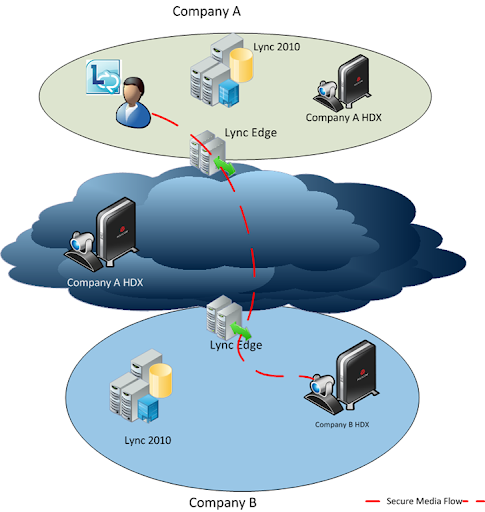 Lync Server / OCS / UC – The Future is…Cloudy